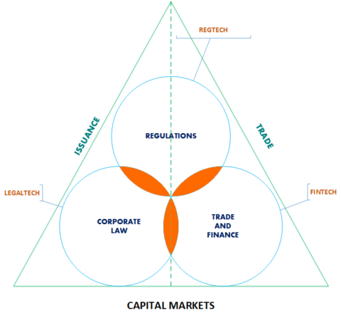 Digital capital markets – challenges - Scribestar